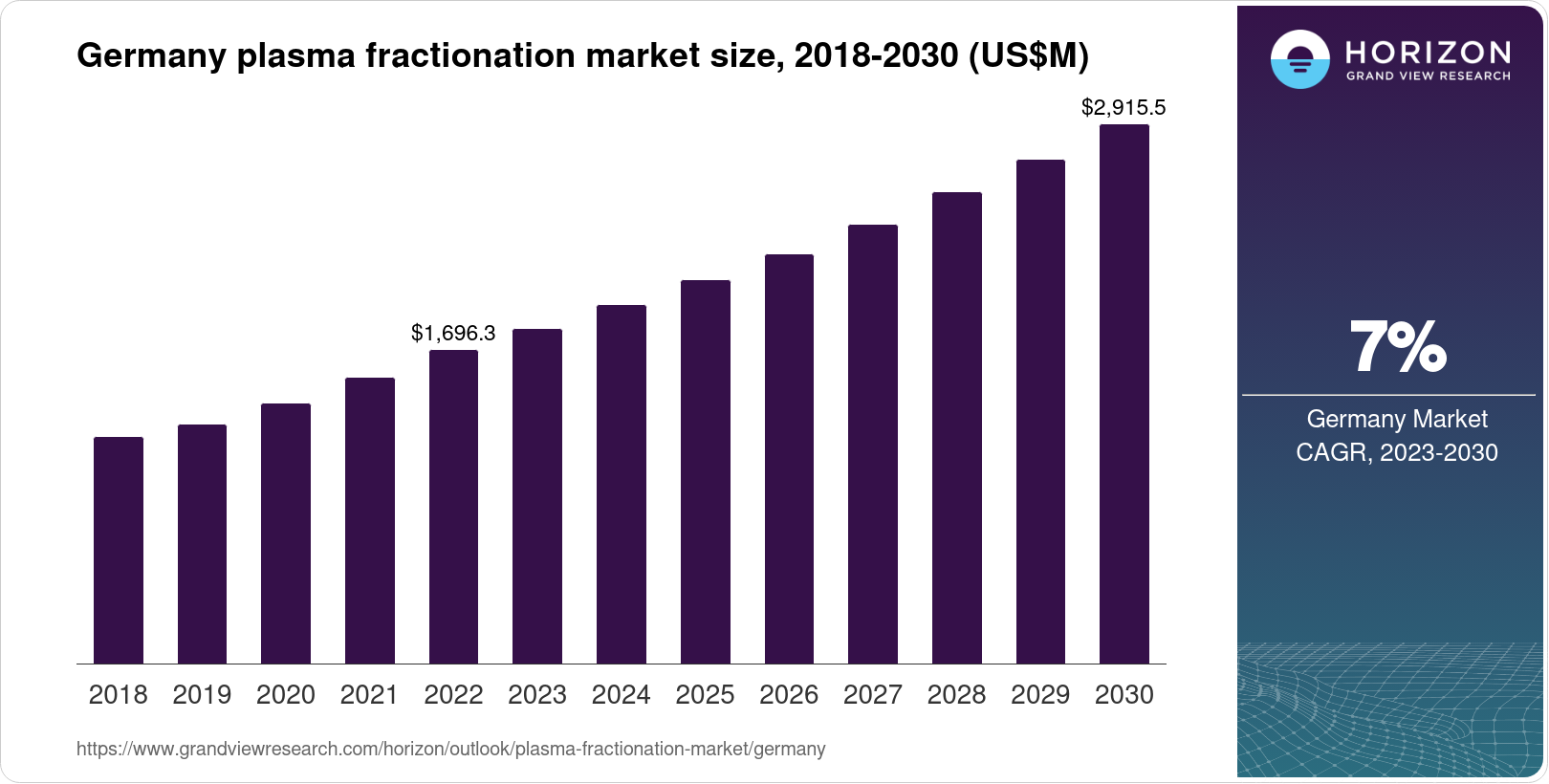 Germany Plasma Fractionation Market Size & Outlook, 2030