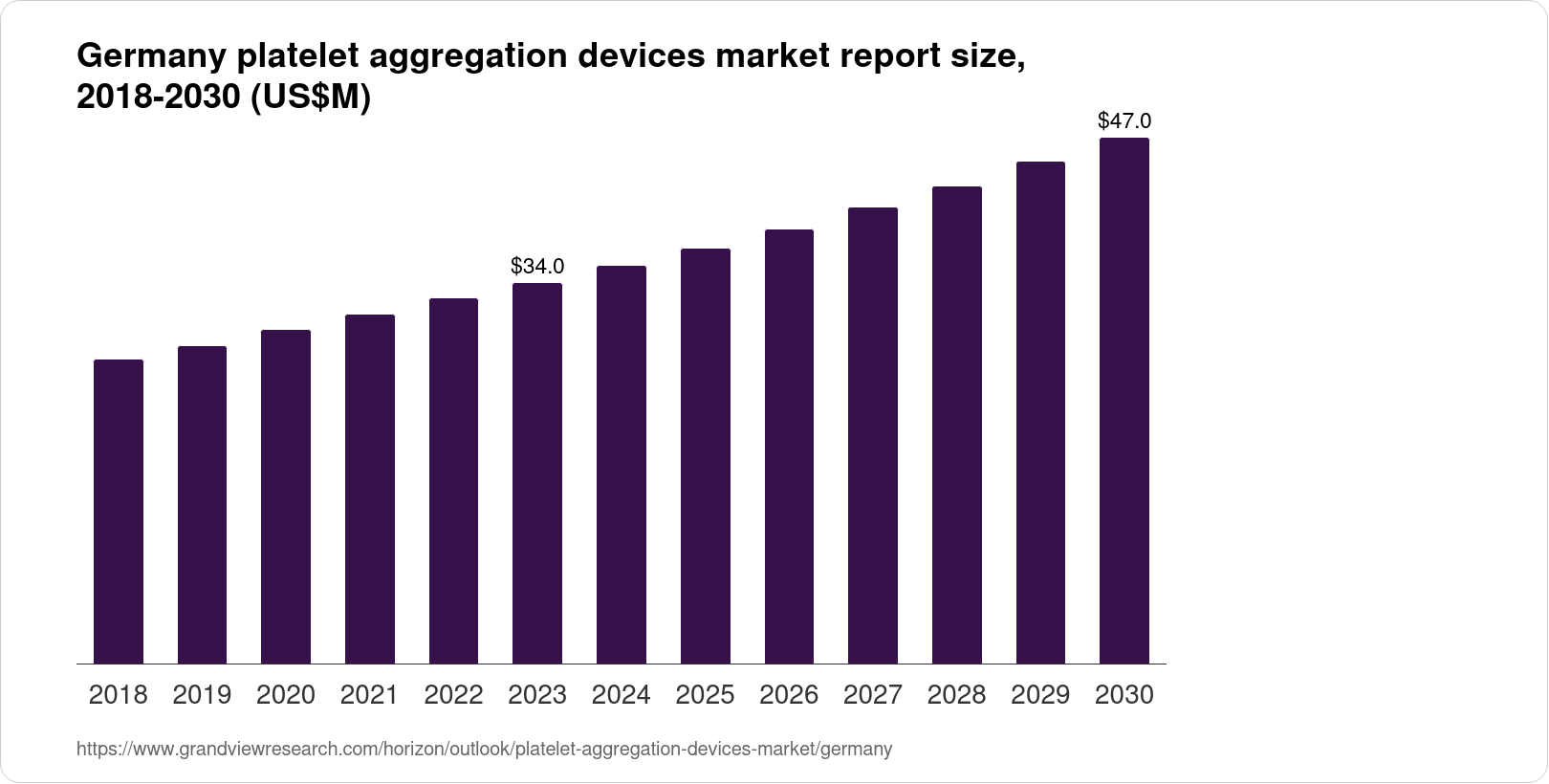 Germany Platelet Aggregation Devices Market Size & Outlook, 2030