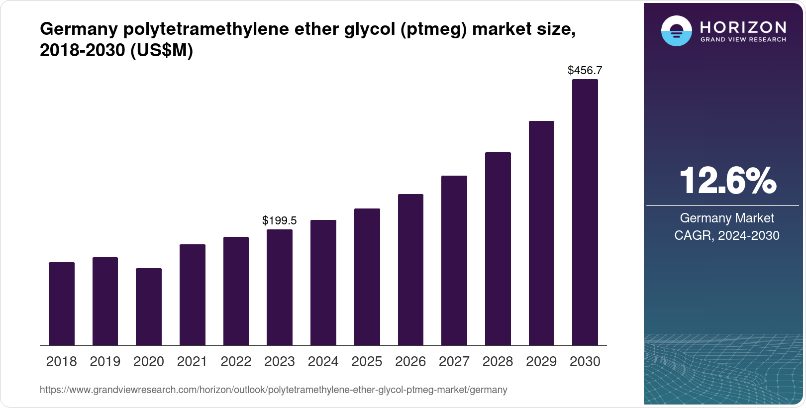 Germany Polytetramethylene Ether Glycol (PTMEG) Market Size & Outlook, 2030