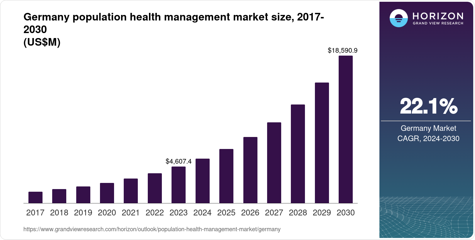 Germany Population Health Management Market Size & Outlook, 2030