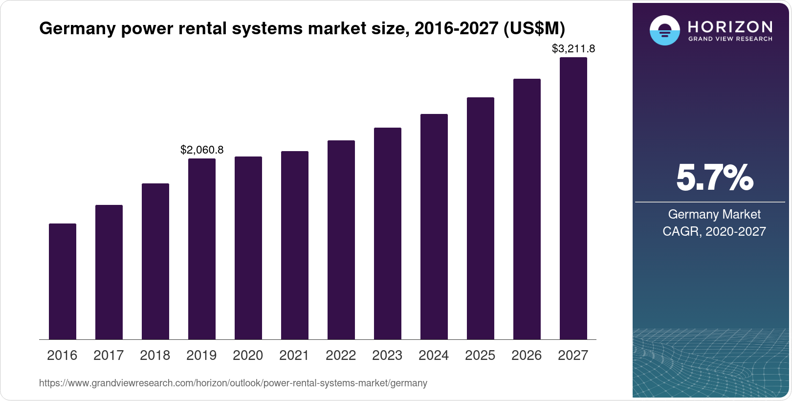 Germany Power Rental Systems Market Size & Outlook, 2030