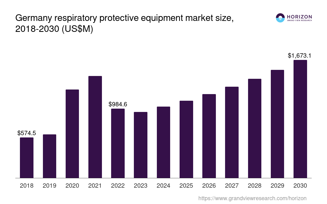 Germany Respiratory Protective Equipment Market Size & Outlook, 2030