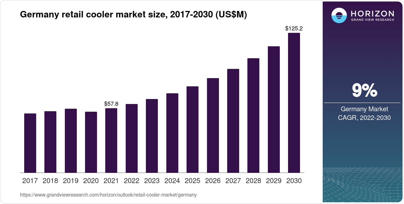 Germany Retail Cooler Market Size & Outlook, 2030