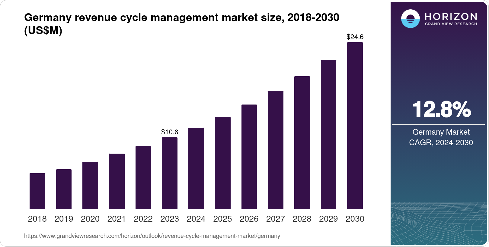 Germany Revenue Cycle Management Market Size & Outlook, 2030