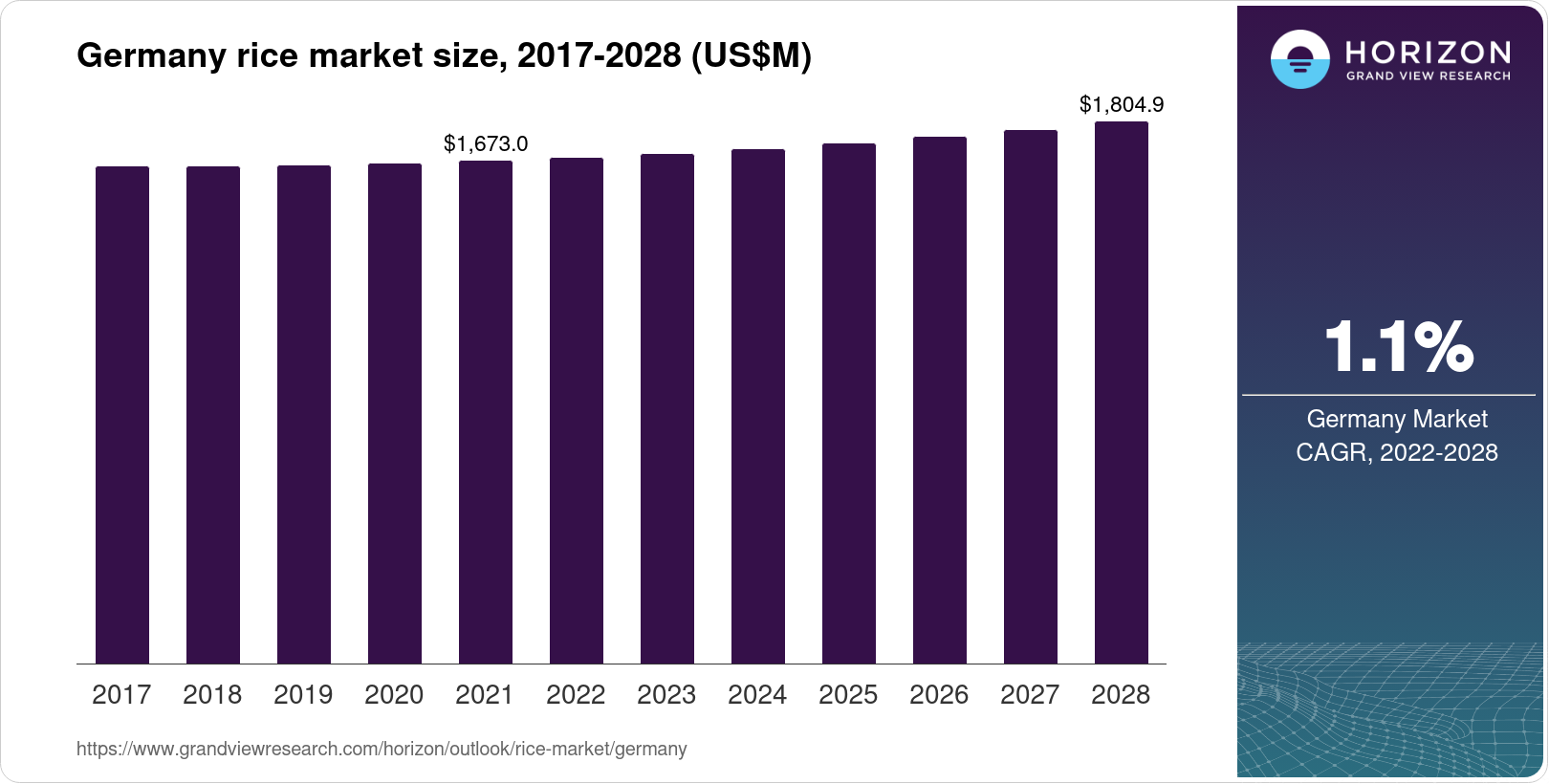 Germany Rice Market Size & Outlook, 2028