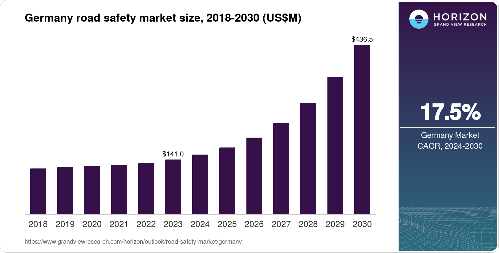 Germany Road Safety Market Size & Outlook, 2030