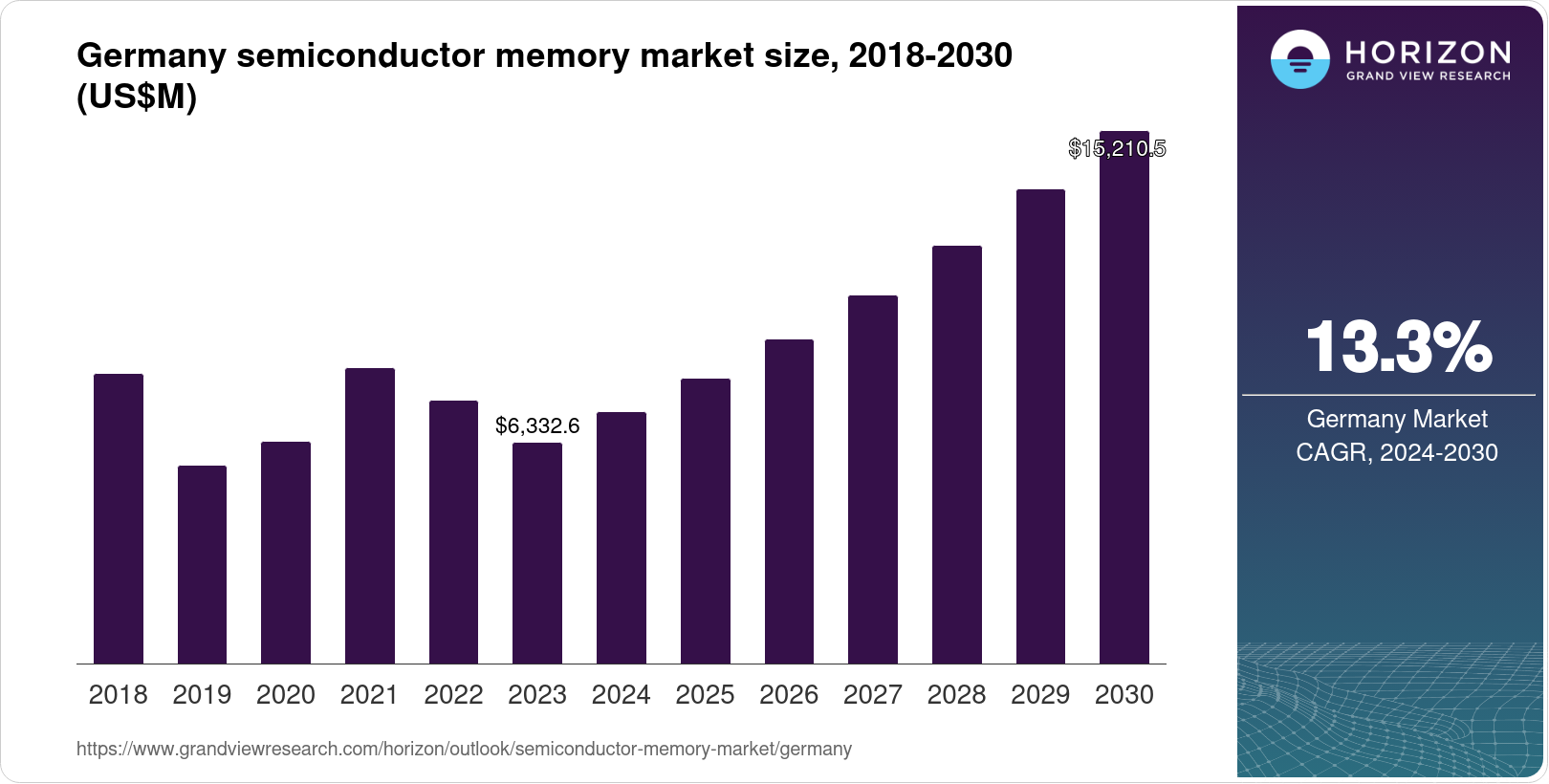 Germany Semiconductor Memory Market Size & Outlook, 2030