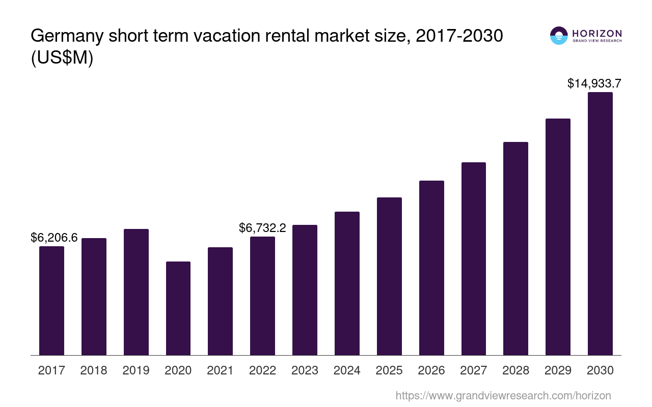 Germany Short Term Vacation Rental Market Size & Outlook, 2030