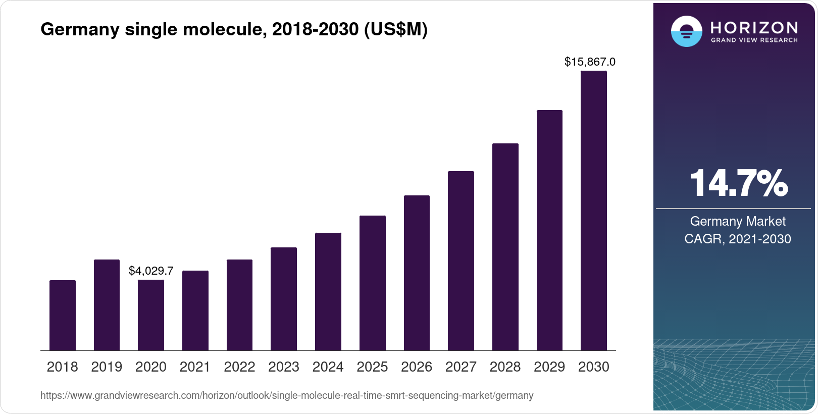 Germany Single Molecule, Real-Time (SMRT) Sequencing Market Size ...