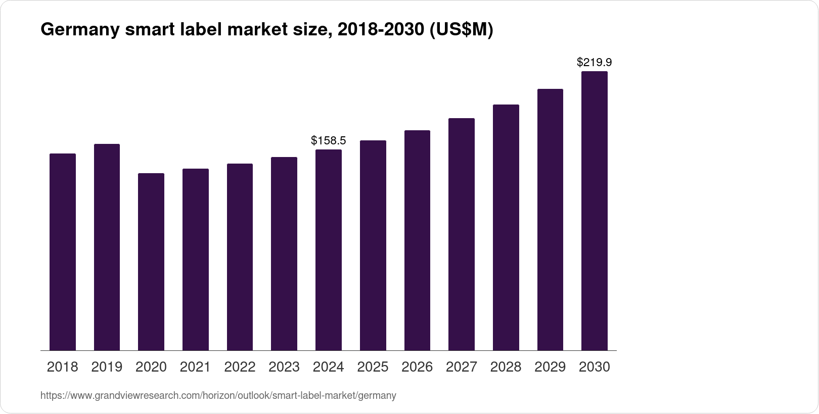 Germany Smart Label Market Size & Outlook, 2030
