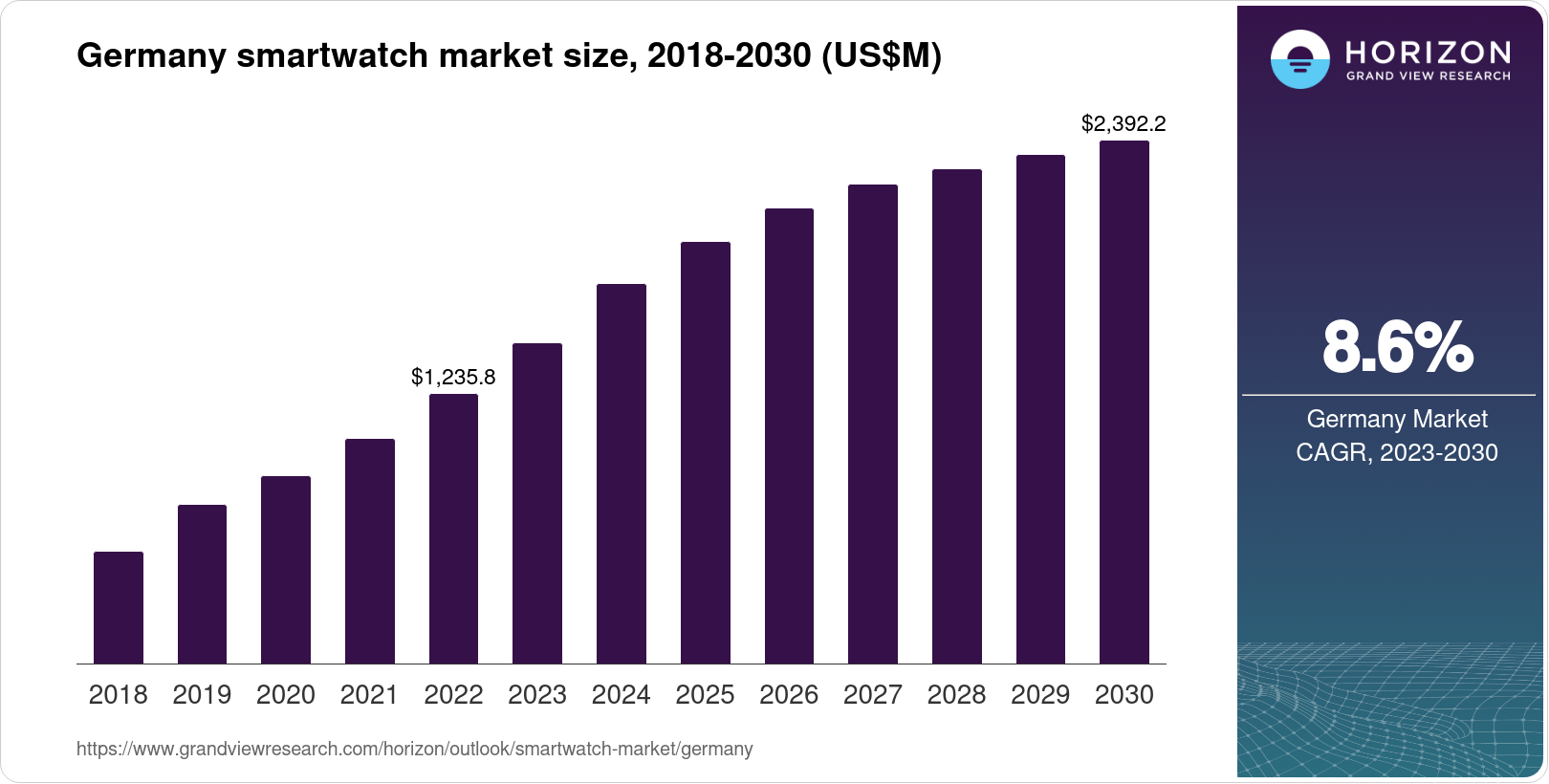 Germany Smartwatch Market Size & Outlook, 2030