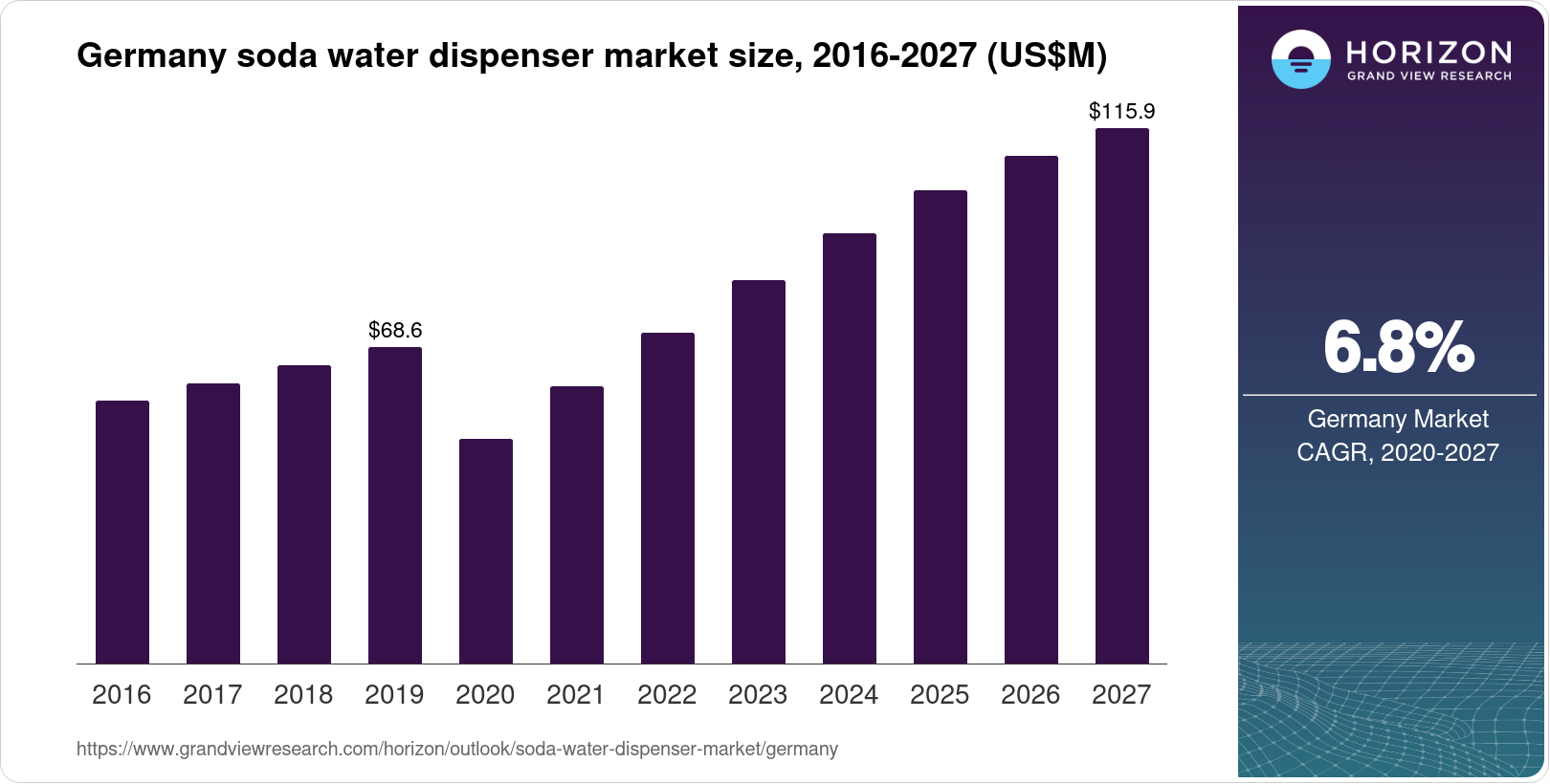 Germany Soda Water Dispenser Market Size & Outlook, 2030