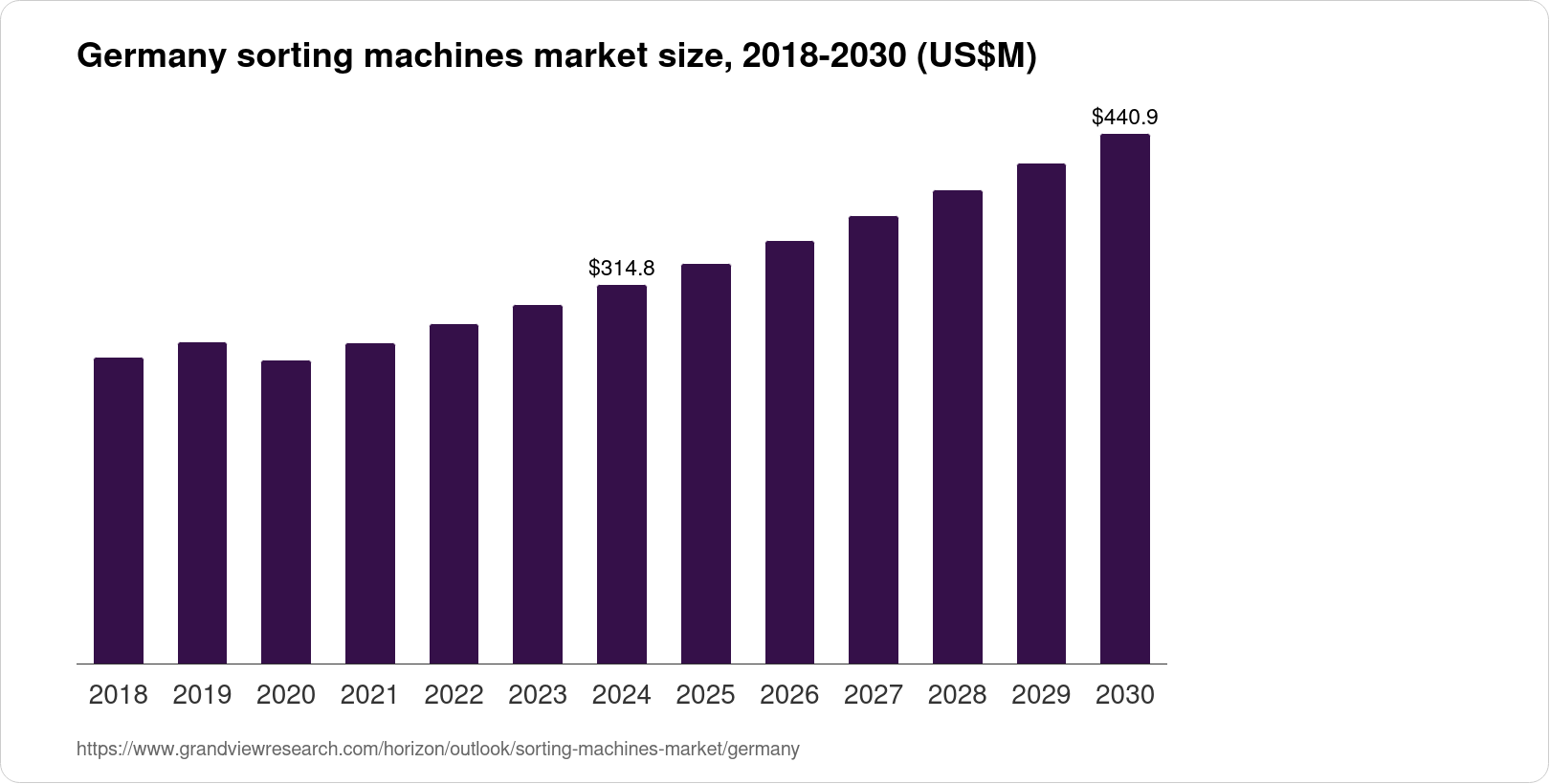 Germany Sorting Machines Market Size & Outlook, 2030