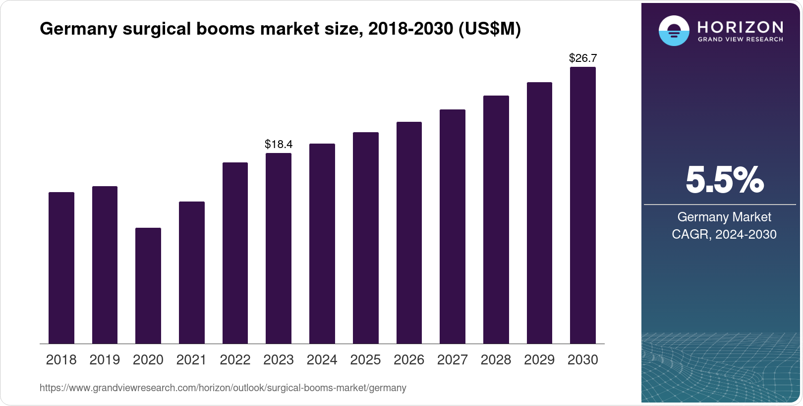 Germany Surgical Booms Market Size & Outlook, 2030