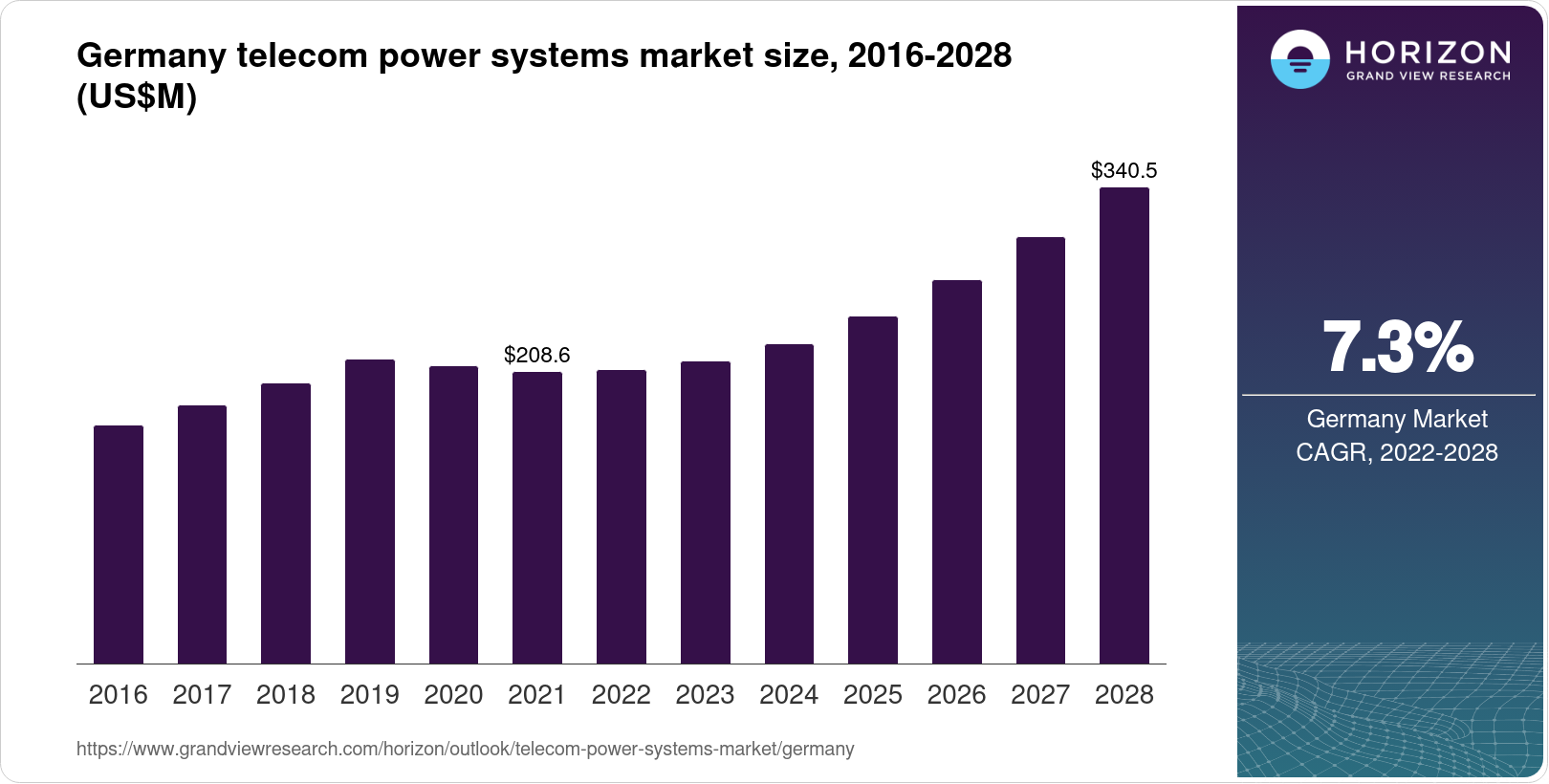 Germany Telecom Power Systems Market Size & Outlook, 2028