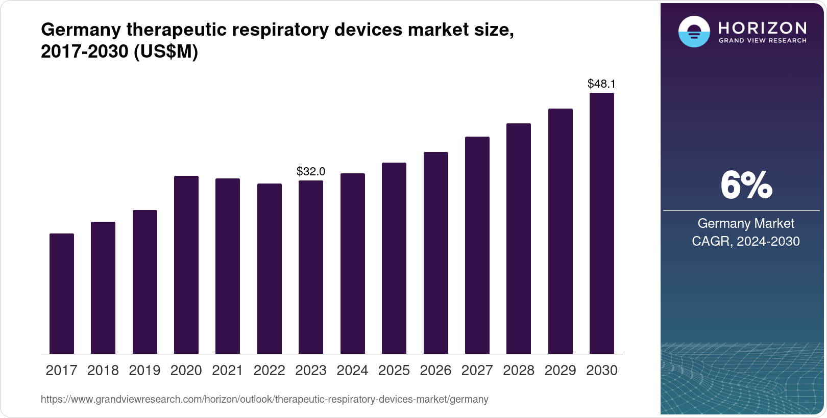 Germany Therapeutic Respiratory Devices Market Size & Outlook, 2030