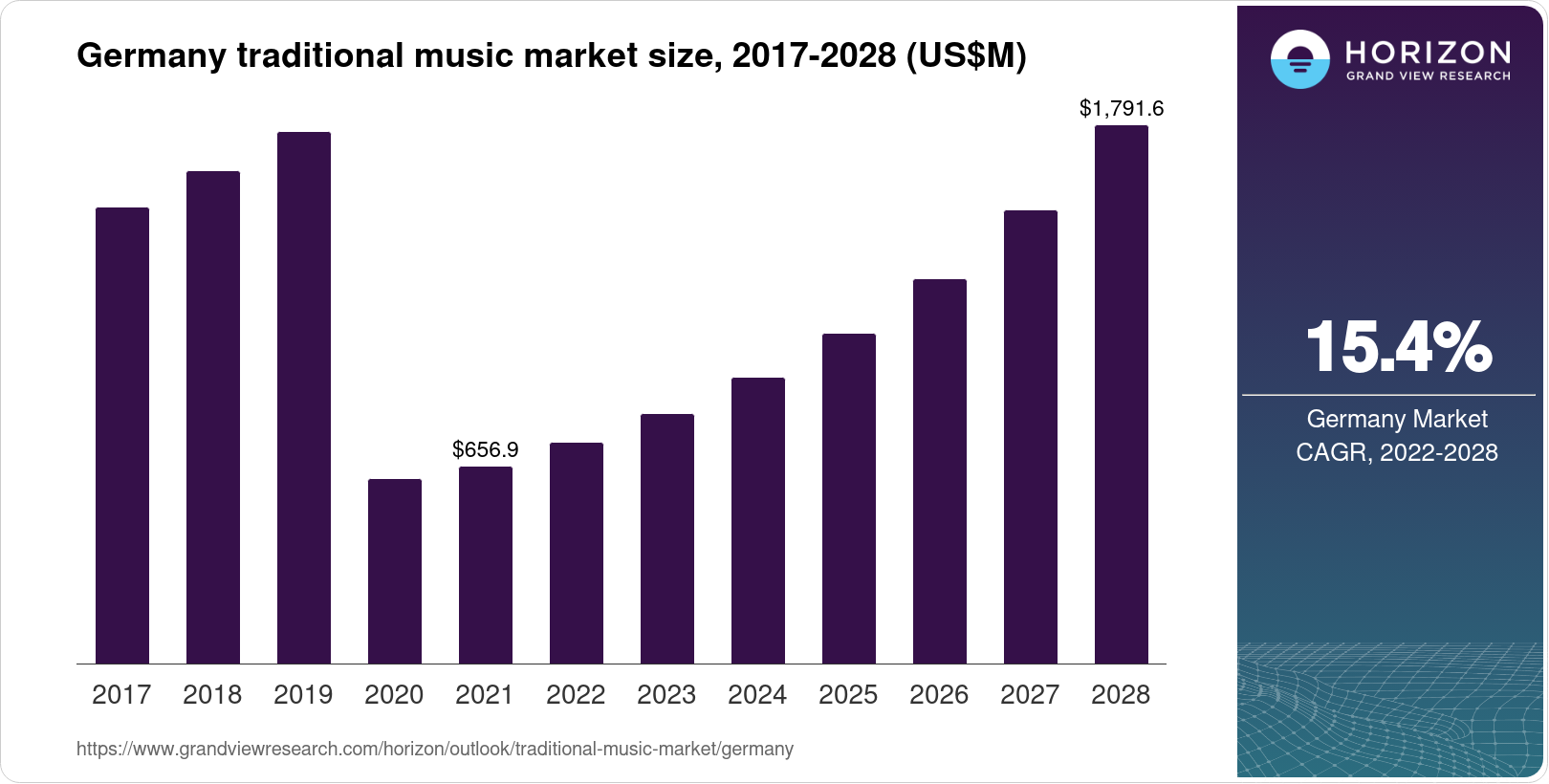 Germany Traditional Music Market Size & Outlook, 2028