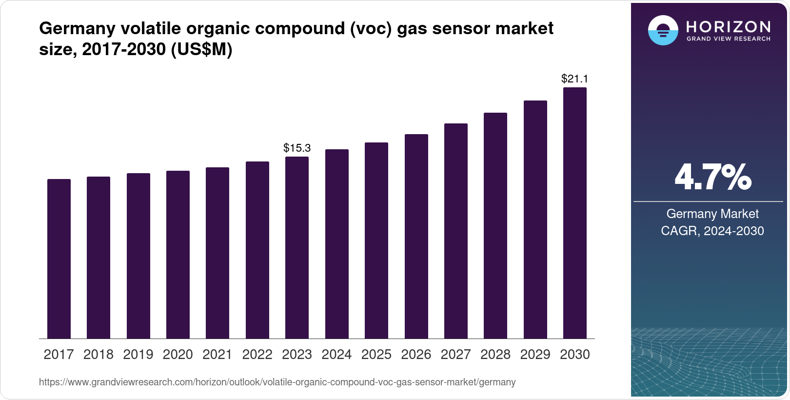 Germany Volatile Organic Compound (VOC) Gas Sensor Market Size ...