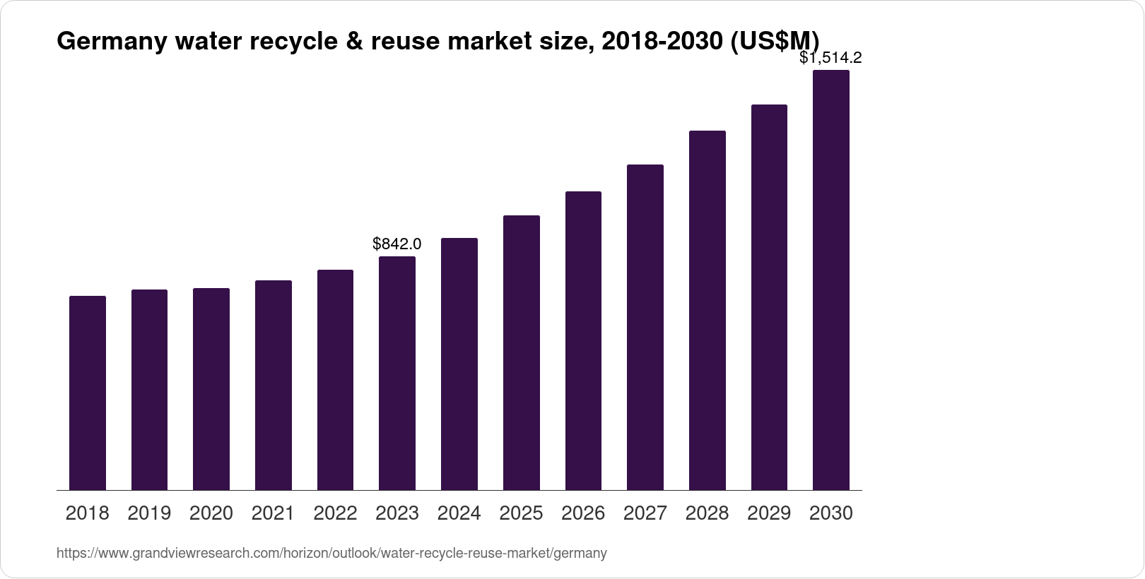 Germany Water Recycle & Reuse Market Size & Outlook, 2030