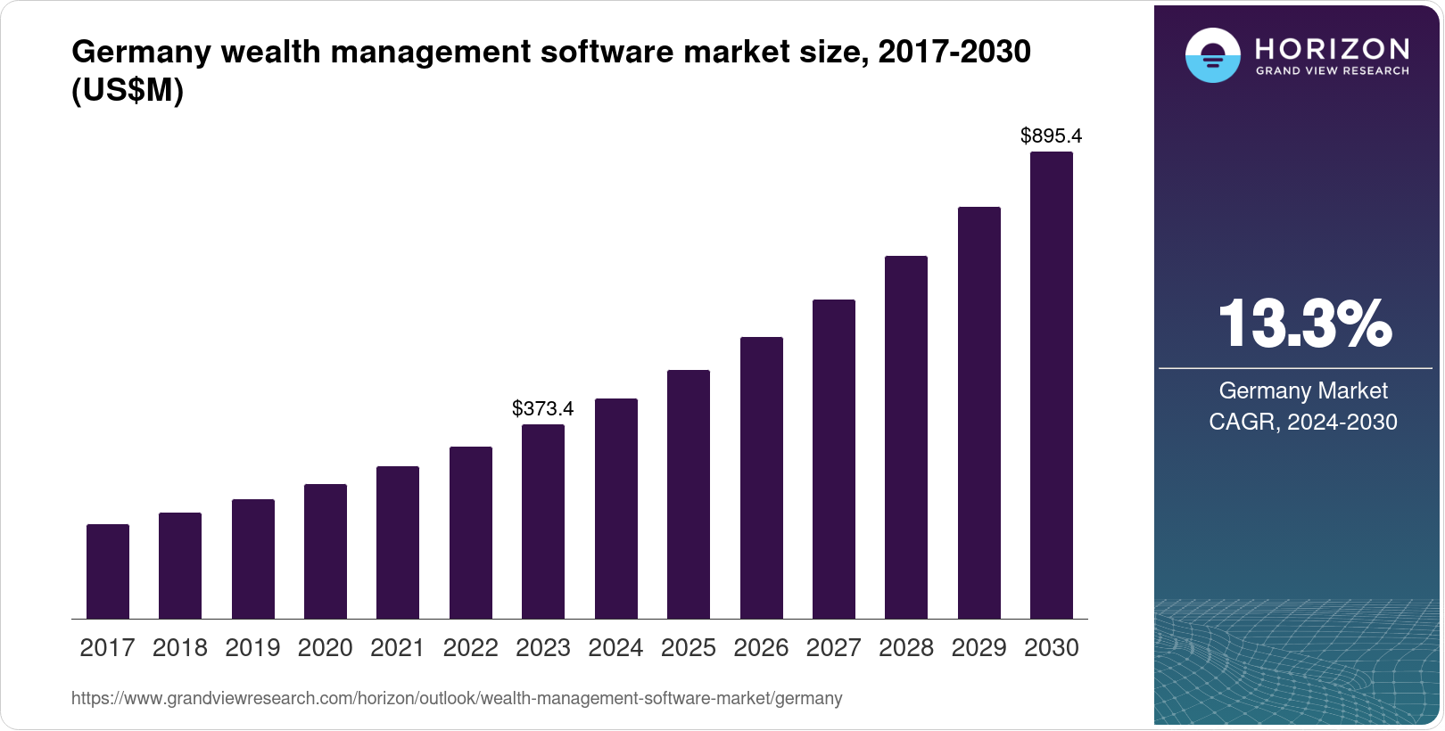 Germany Wealth Management Software Market Size & Outlook, 2030
