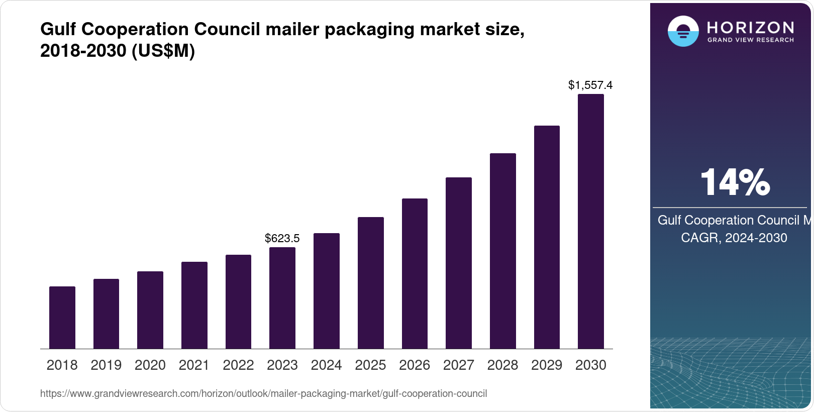 Gulf Cooperation Council Mailer Packaging Market Size & Outlook, 2030