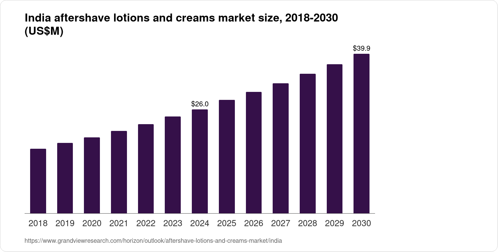 India Aftershave Lotions And Creams Market Size & Outlook, 2030