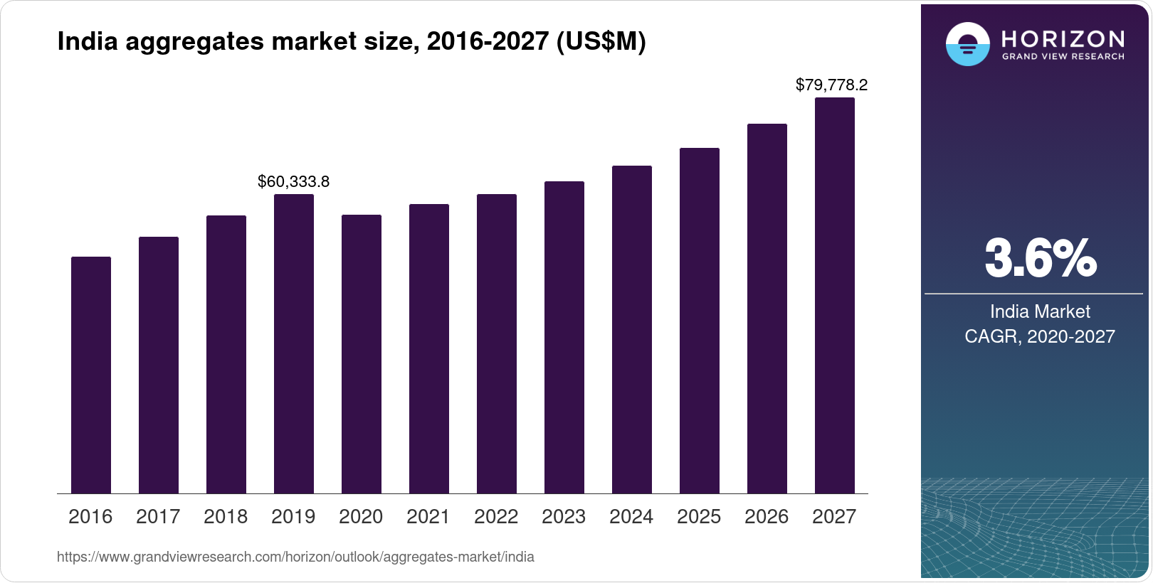 India Aggregates Market Size & Outlook, 2027