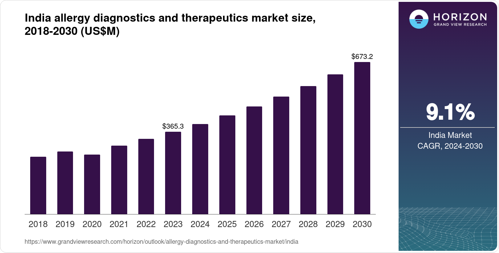 India Allergy Diagnostics And Therapeutics Market Size & Outlook, 2030