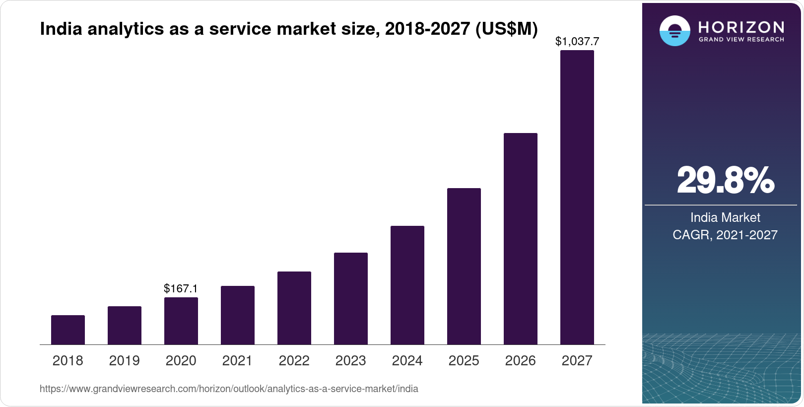 India Analytics as a Service Market Size & Outlook, 2027