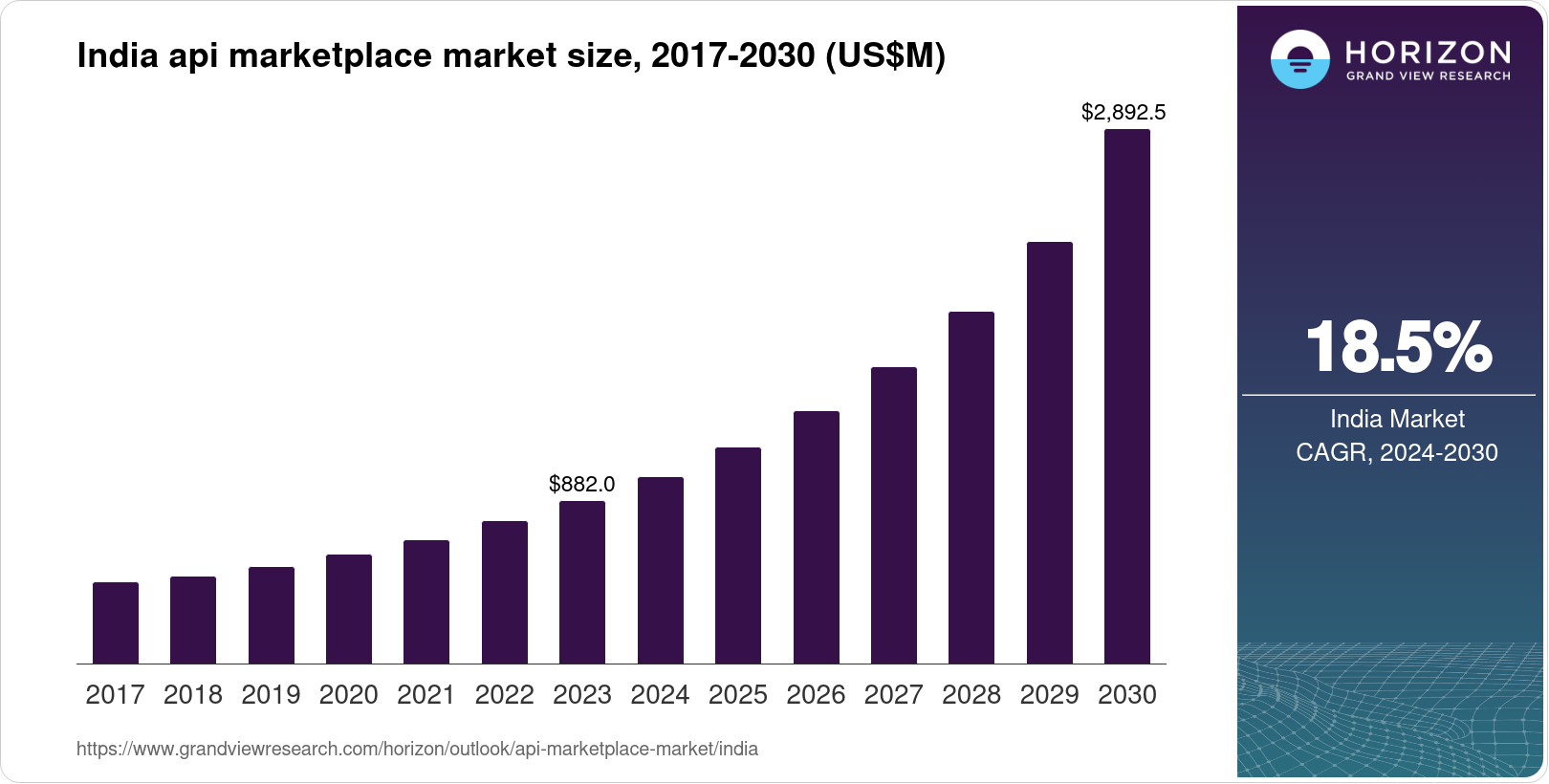 India API place Market Size & Outlook, 2030
