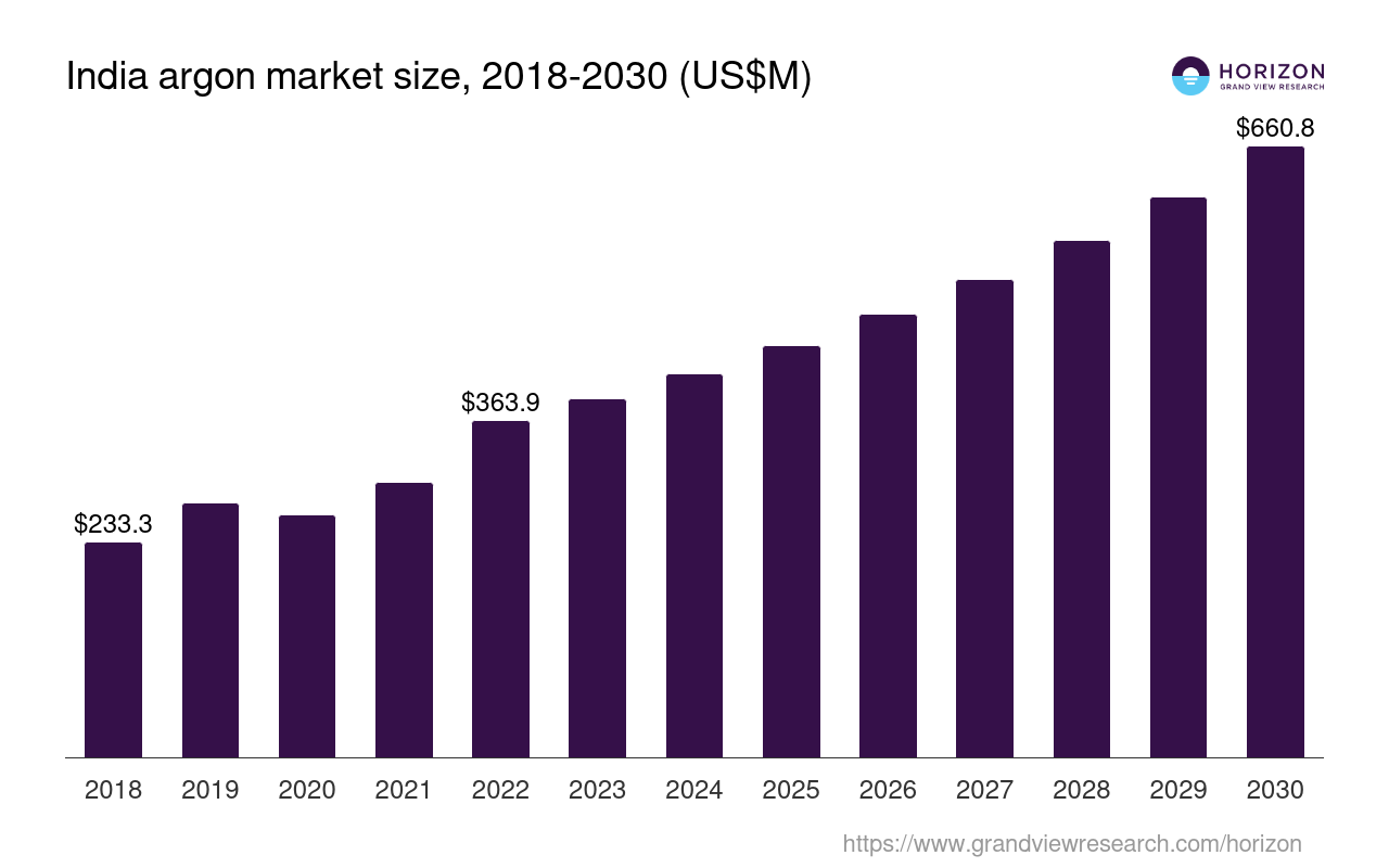 India Argon Market Size & Outlook, 2030