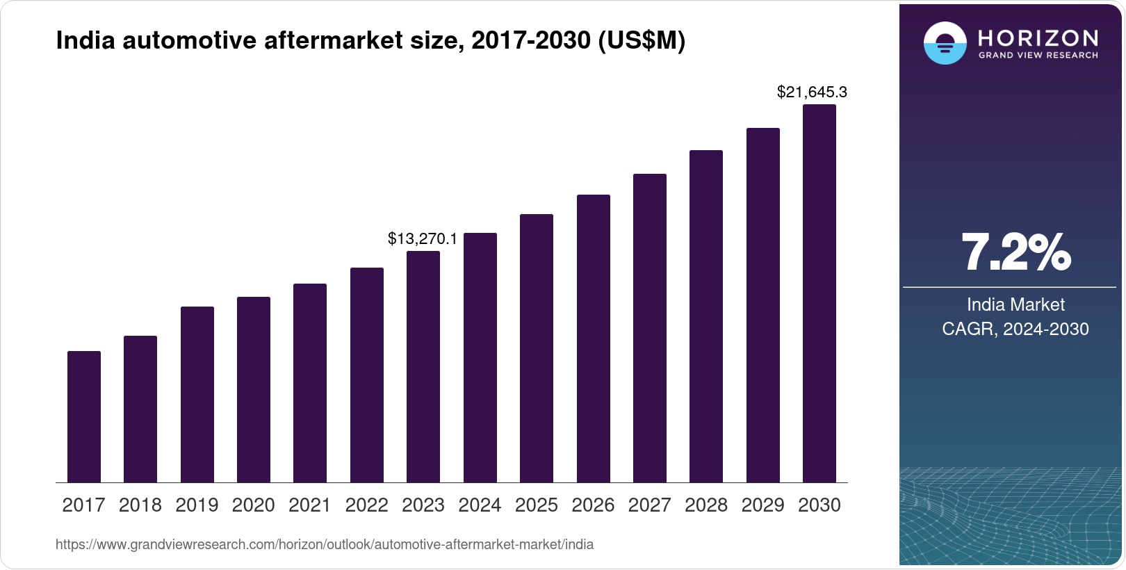 India Automotive After Market Size & Outlook, 2030