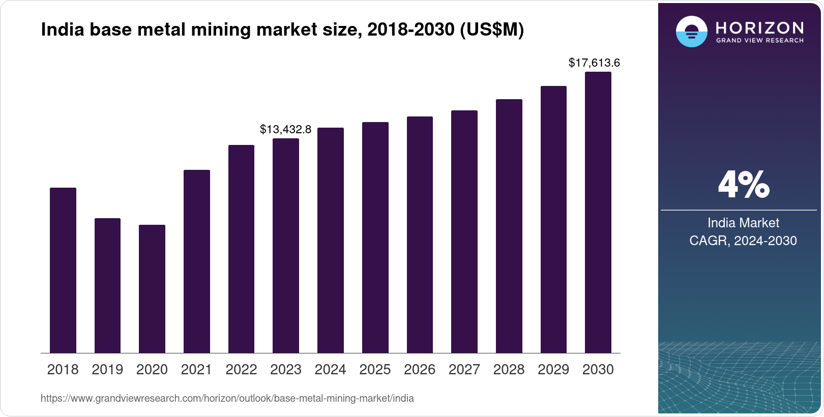 India Base Metal Mining Market Size & Outlook, 2030