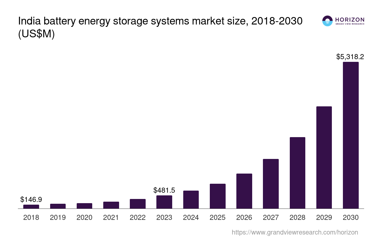 India Battery Energy Storage Systems Market Size & Outlook, 2030