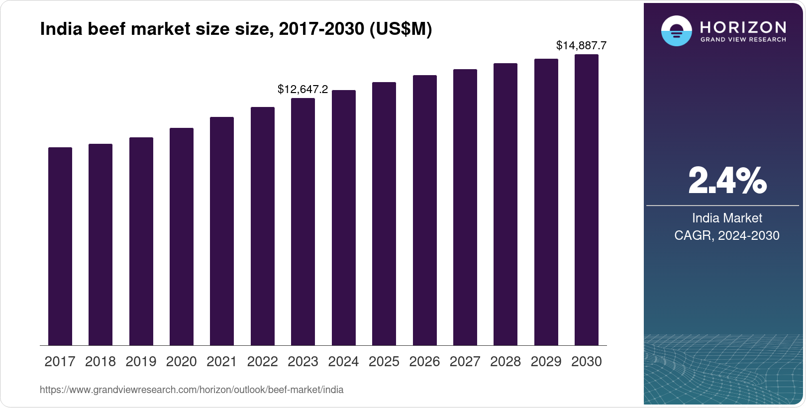 India Beef Market Size & Outlook, 2030