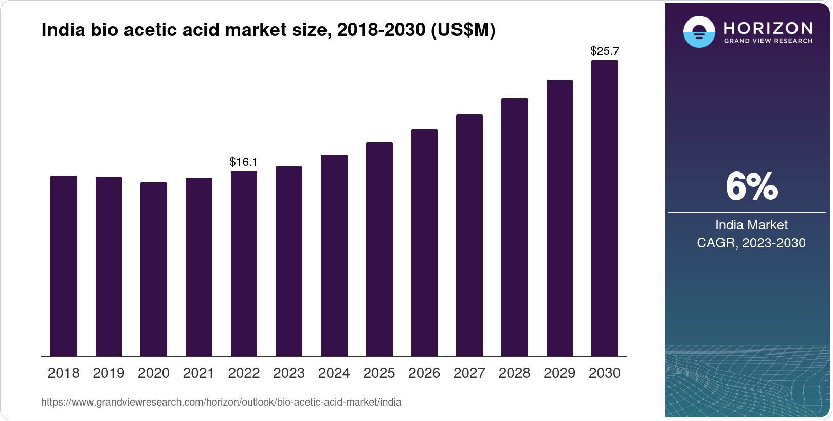 India Bio Acetic Acid Market Size & Outlook, 2030