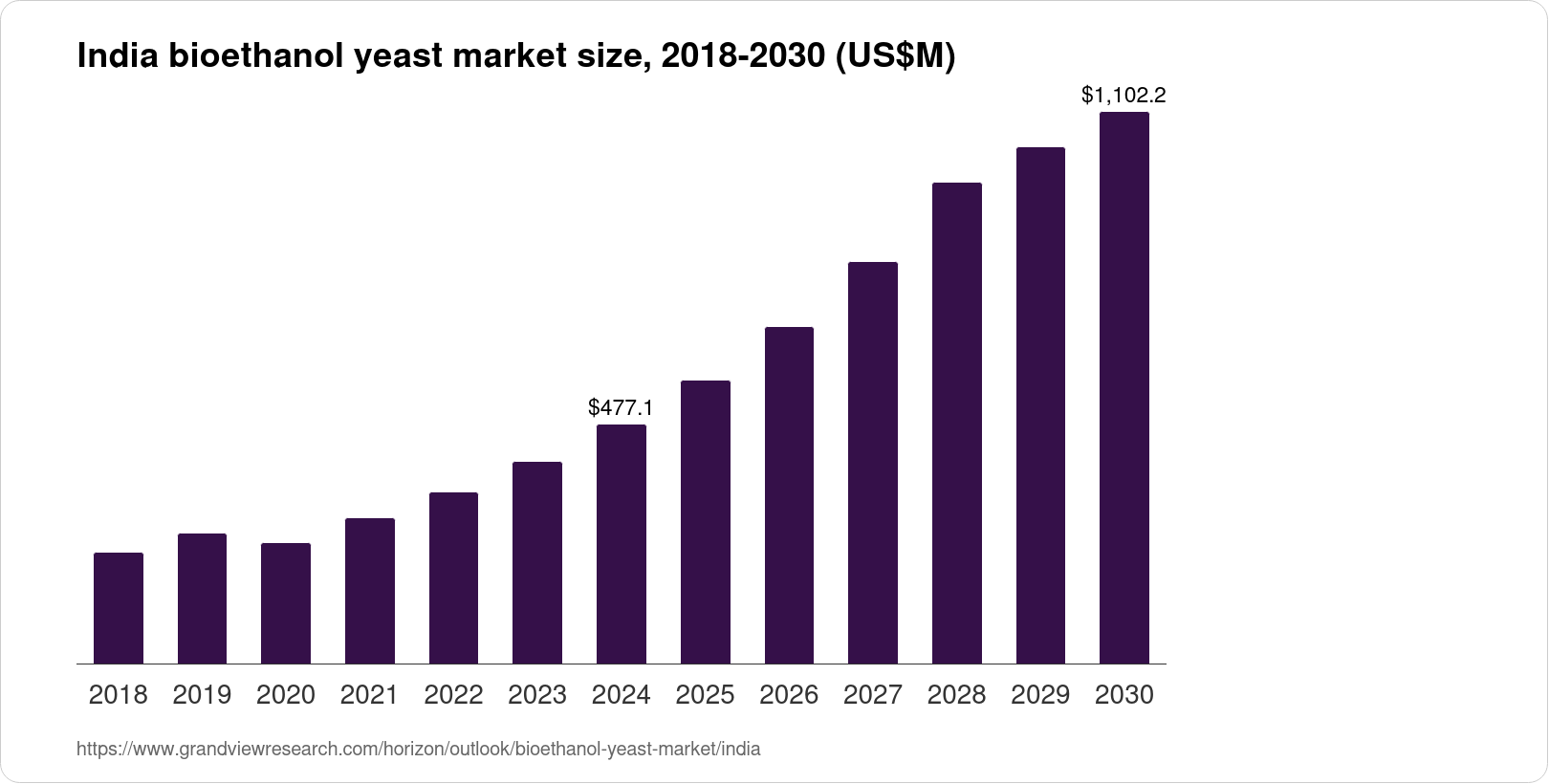 India Bioethanol Yeast Market Size & Outlook, 2030