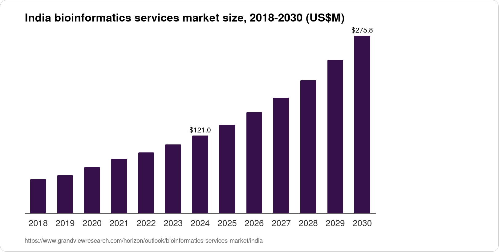 India Bioinformatics Services Market Size & Outlook, 2030