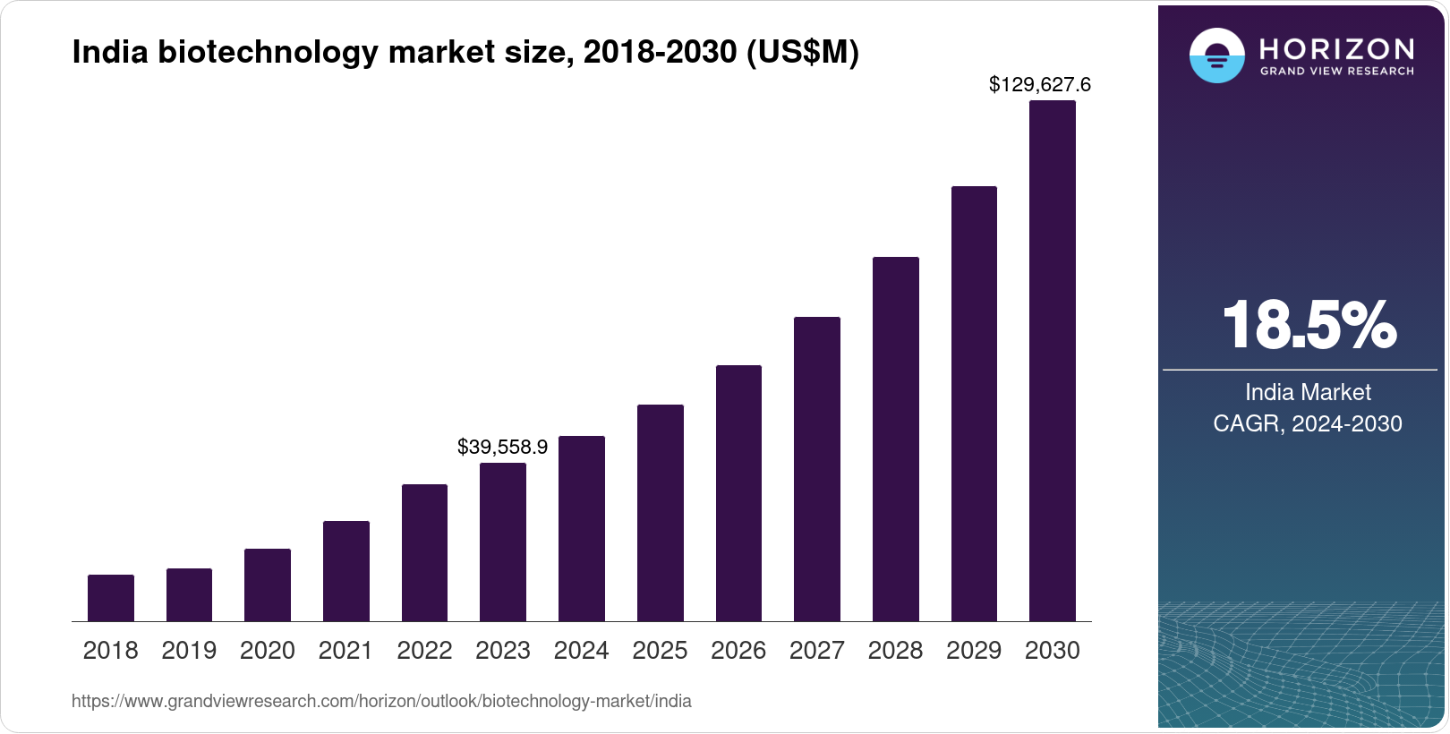 India Biotechnology Market Size & Outlook, 2030