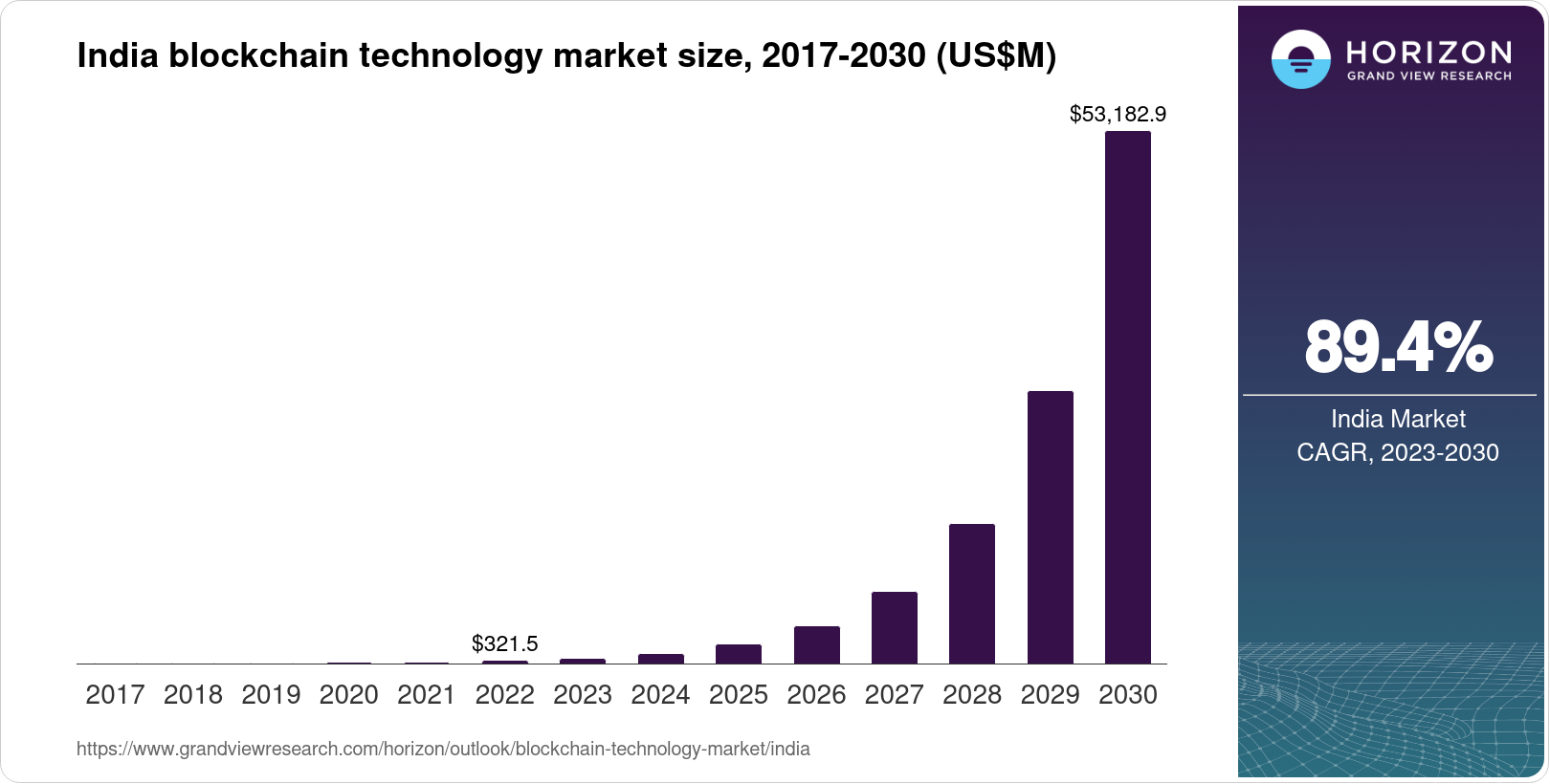 India Blockchain Technology Market Size And Outlook 2030