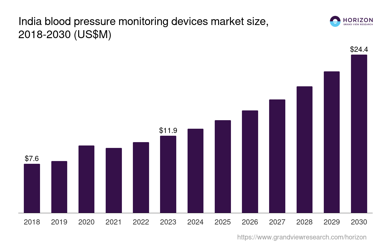 India Blood Pressure Monitoring Devices Market Size & Outlook, 2030