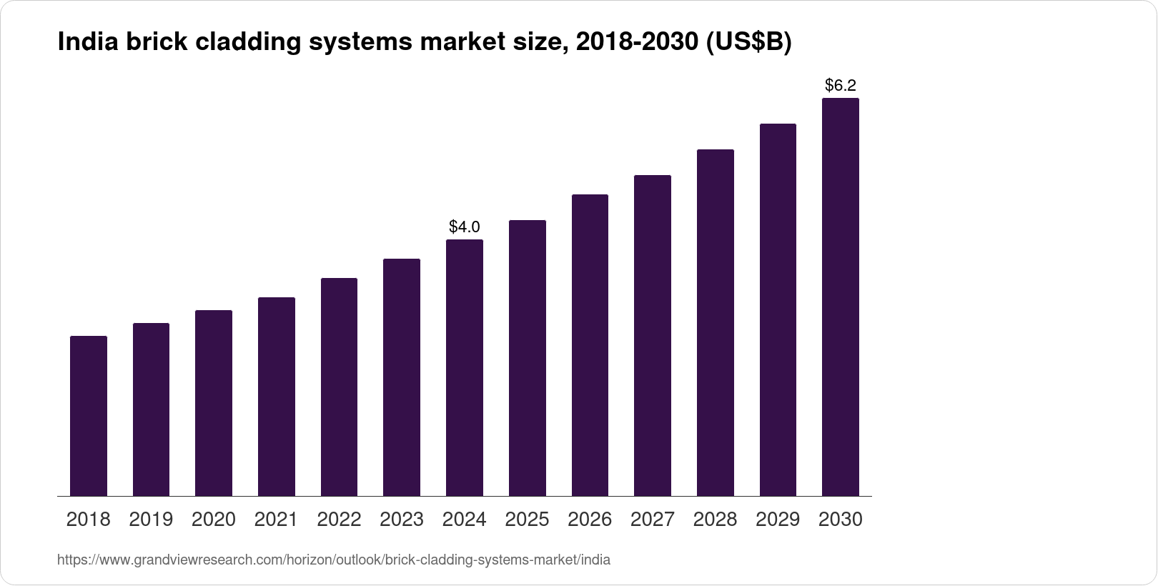 India Brick Cladding Systems Market Size & Outlook, 2030