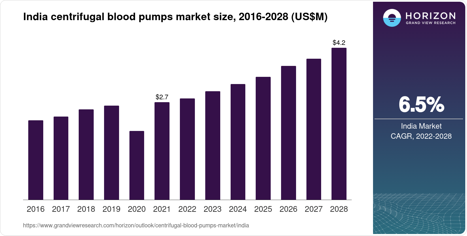 India Centrifugal Blood Pumps Market Size & Outlook, 2028