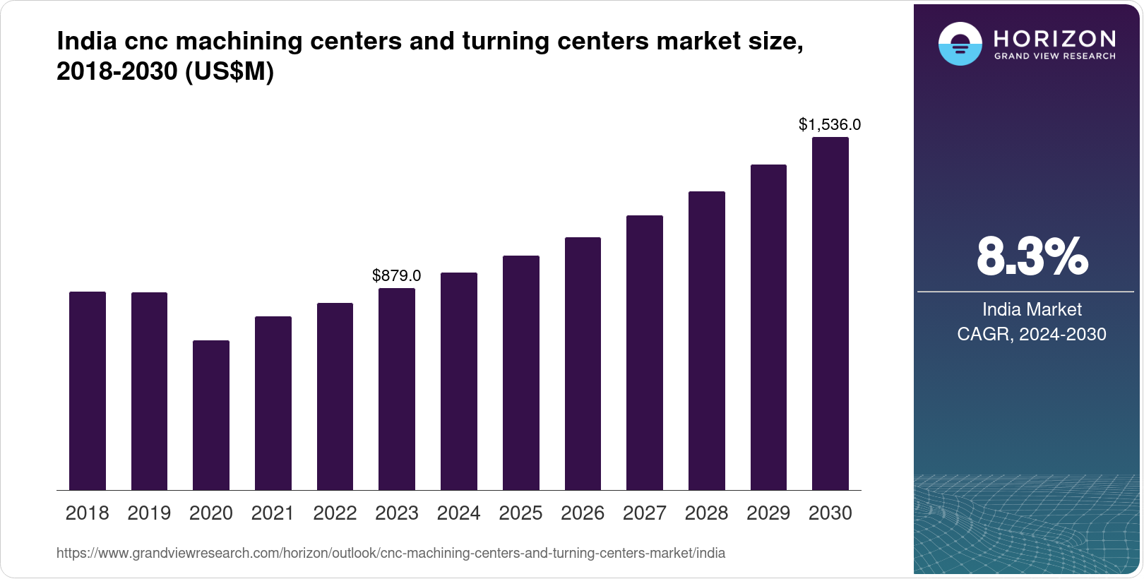 India CNC Machining Centers and Turning Centers Market Size & Outlook, 2030