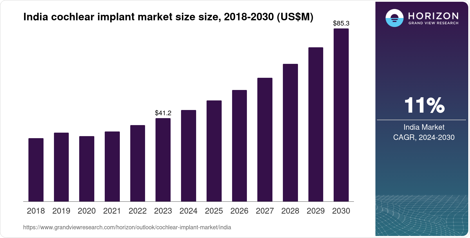India Cochlear Implant Market Size & Outlook, 2030