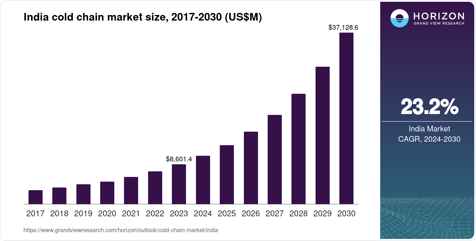 India Cold Chain Market Size & Outlook, 2033