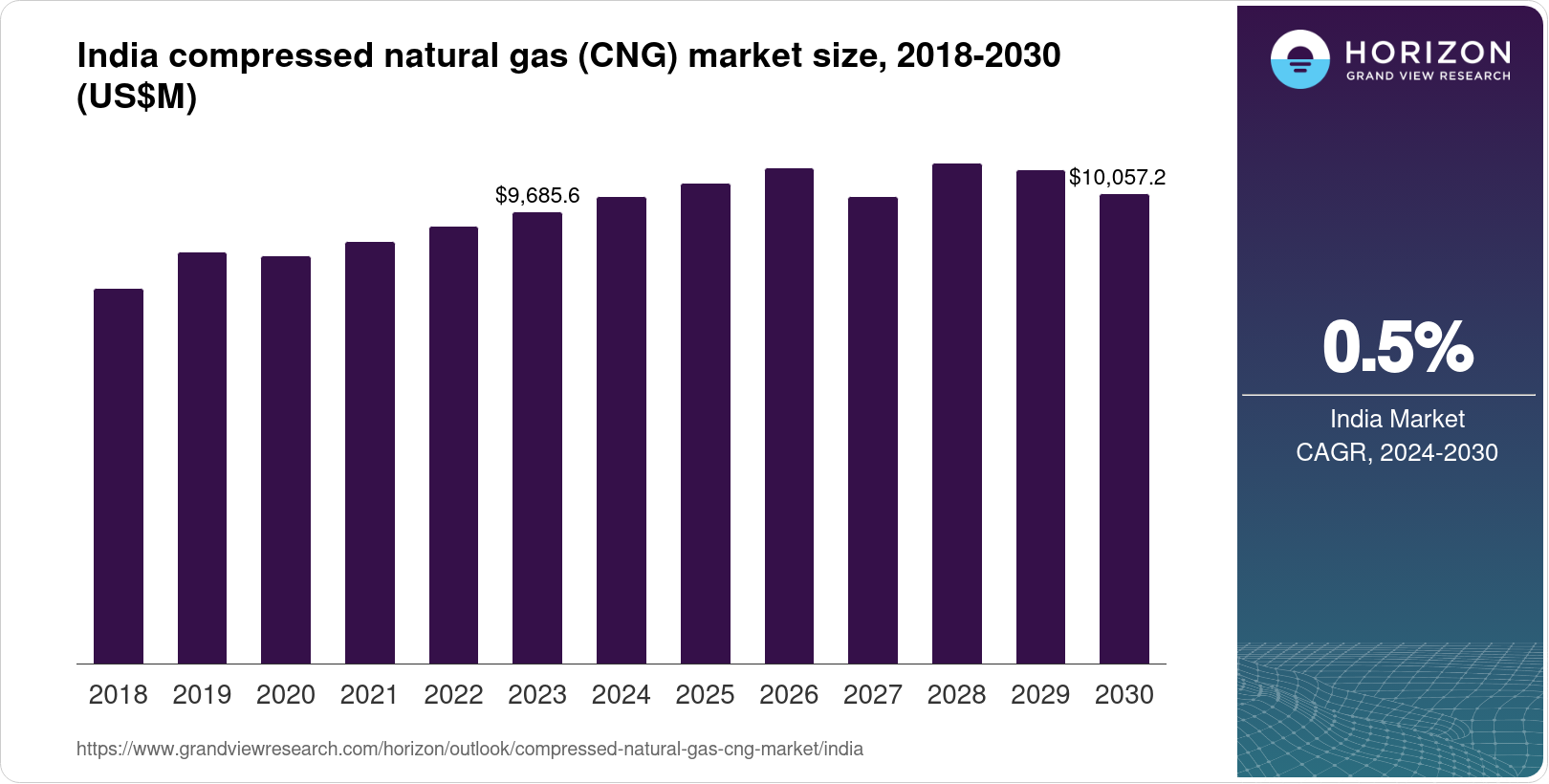 India Compressed Natural Gas (CNG) Market Size & Outlook, 2030