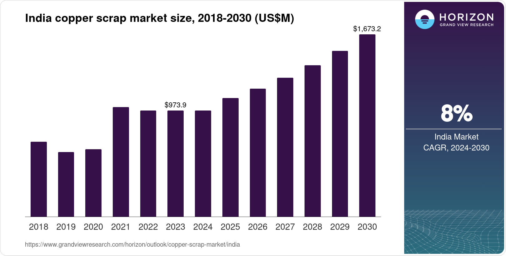 India Copper Scrap Market Size & Outlook, 2030