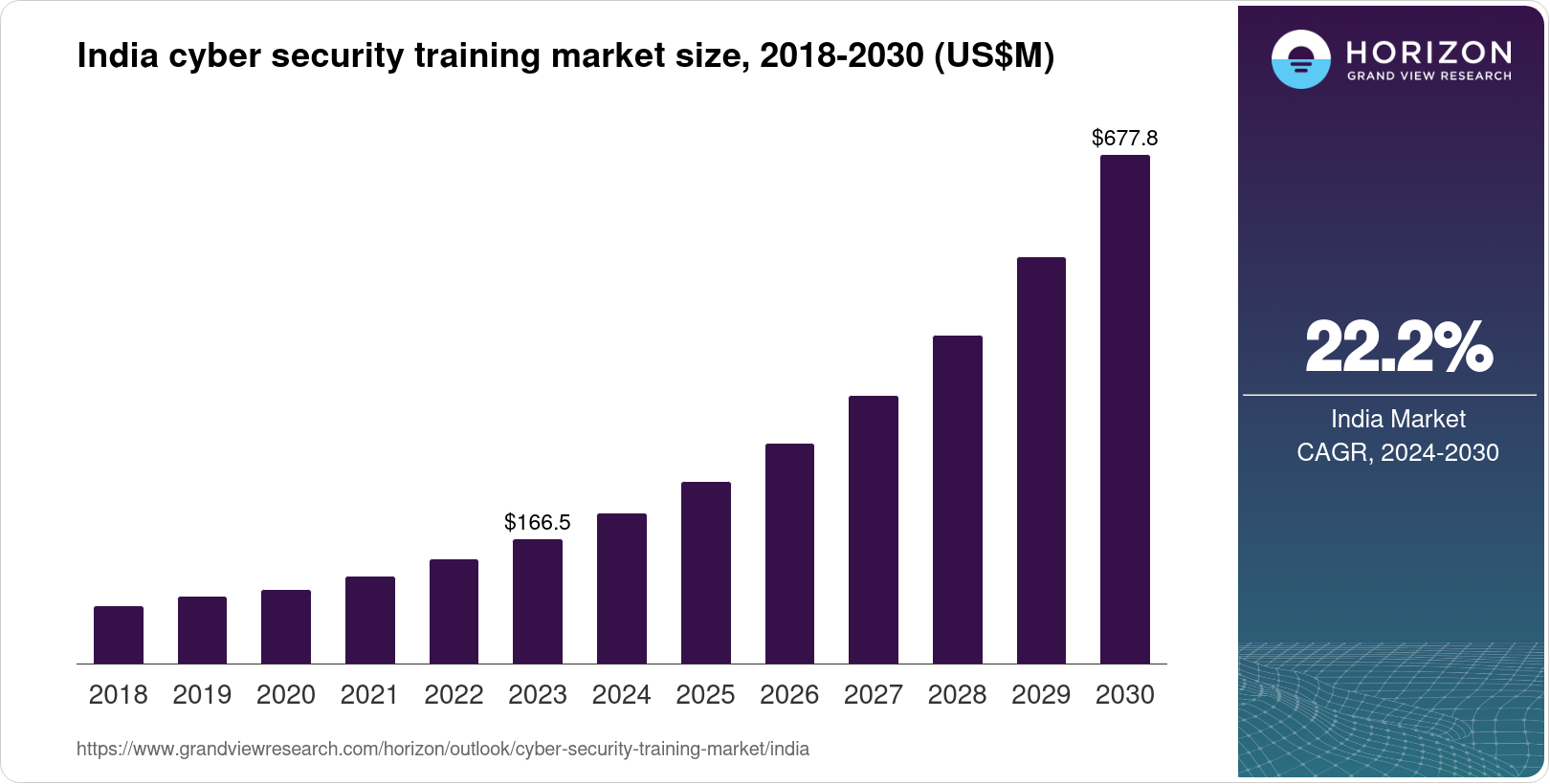 India Cyber Security Training Market Size & Outlook, 2030