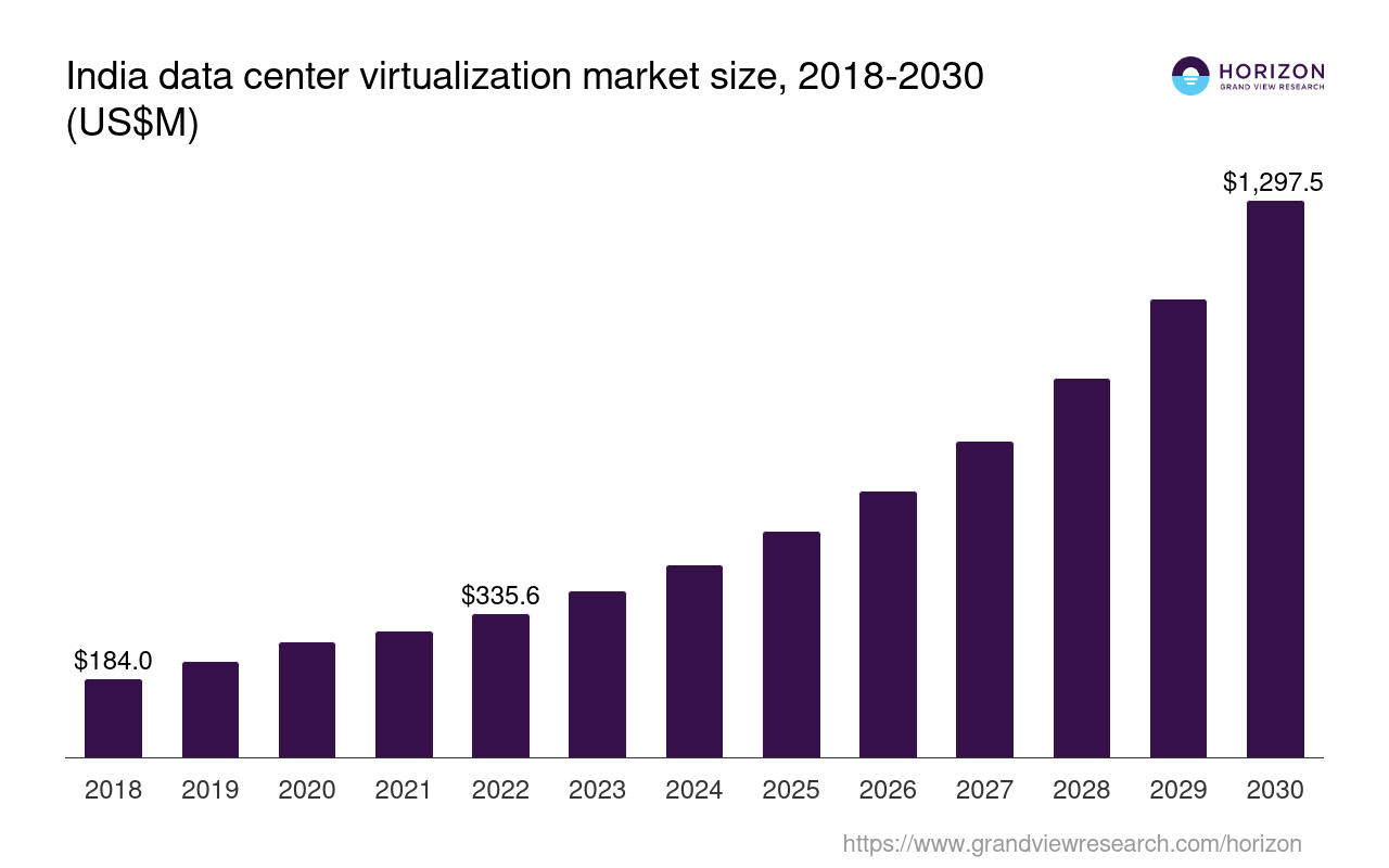 India Data Center Virtualization Market Size & Outlook, 2030
